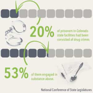 How to Find Drug and Alcohol Treatment Centers in Colorado?