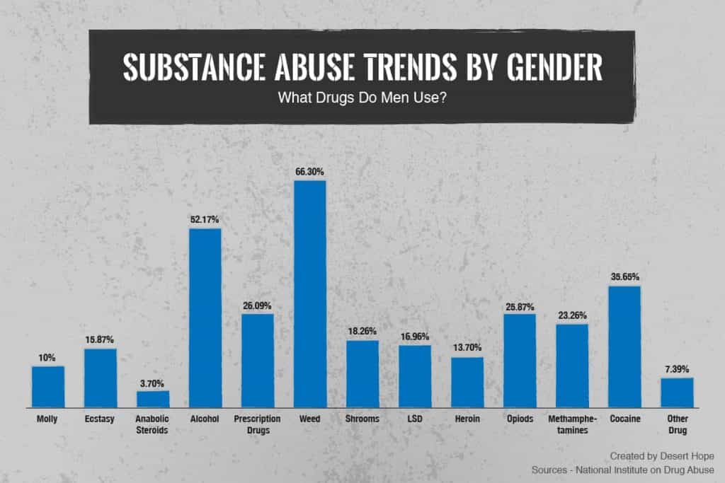 Substance Abuse by Gender