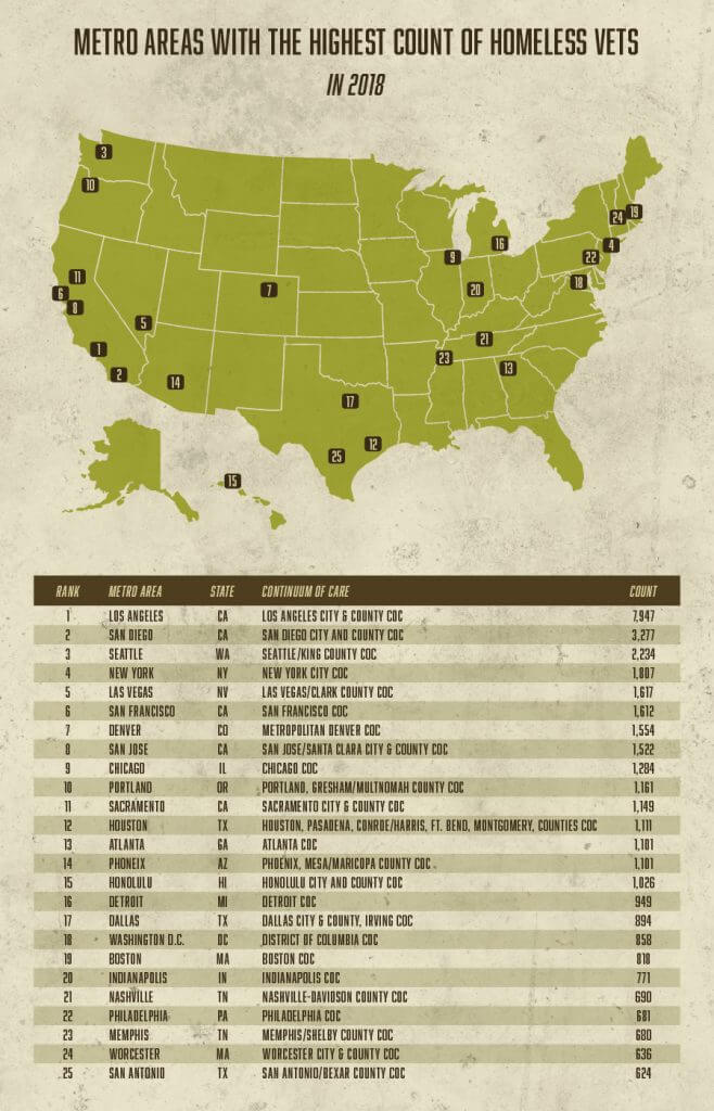 The Number of Homeless Veterans by City | Desert Hope