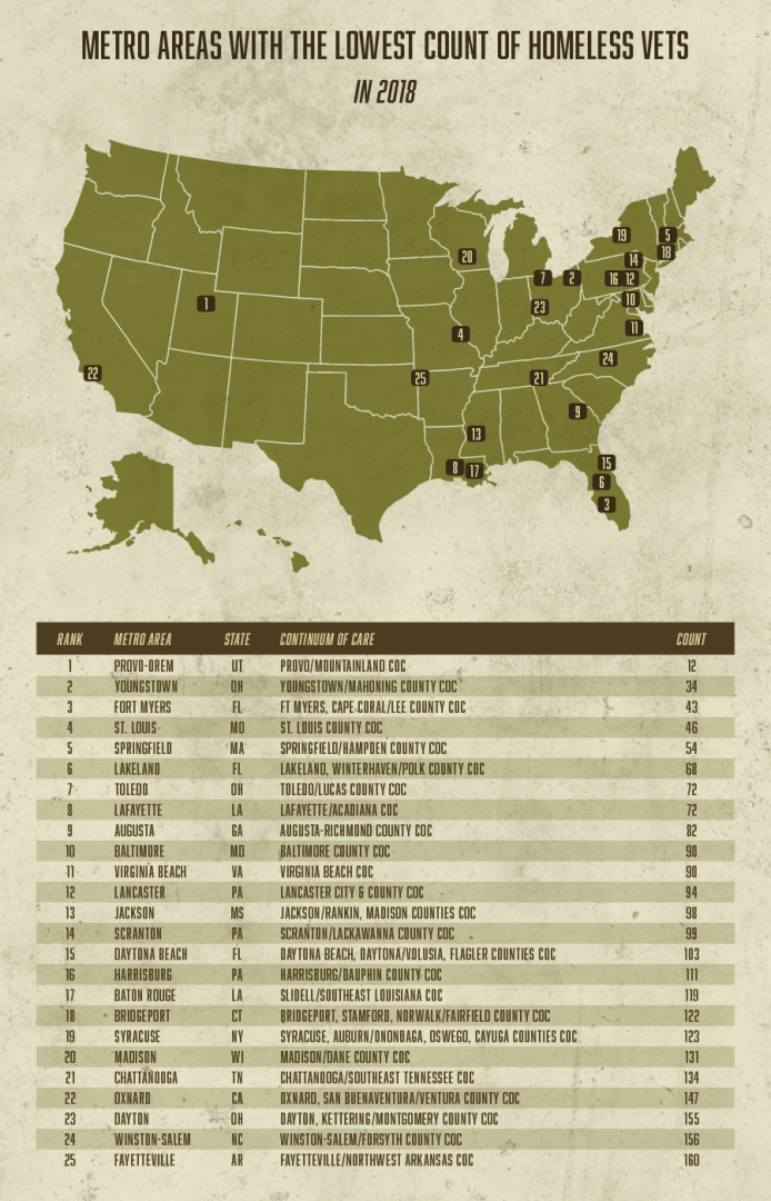 The Number of Homeless Veterans by City | Desert Hope