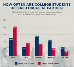 College Drug Use Statistics - Desert Hope Treatment