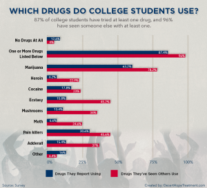 College Drug Use Statistics - Desert Hope Treatment